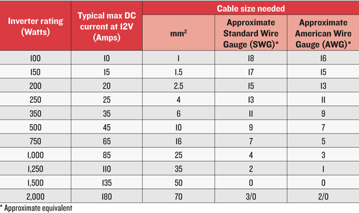 A Guide to Inverters - The Camping and Caravanning Club