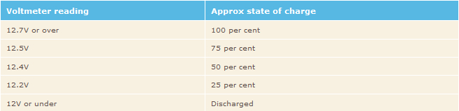 Charging a Leisure Battery - The Camping and Caravanning Club