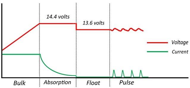 Charging a Leisure Battery - The Camping and Caravanning Club