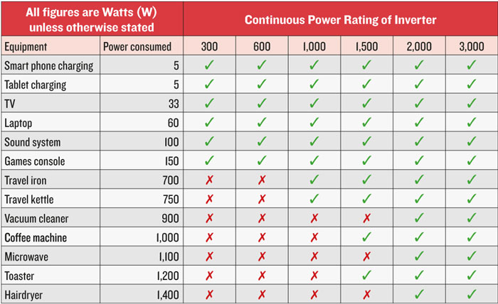 #37 A Guide to Inverters - The Camping and Caravanning Club